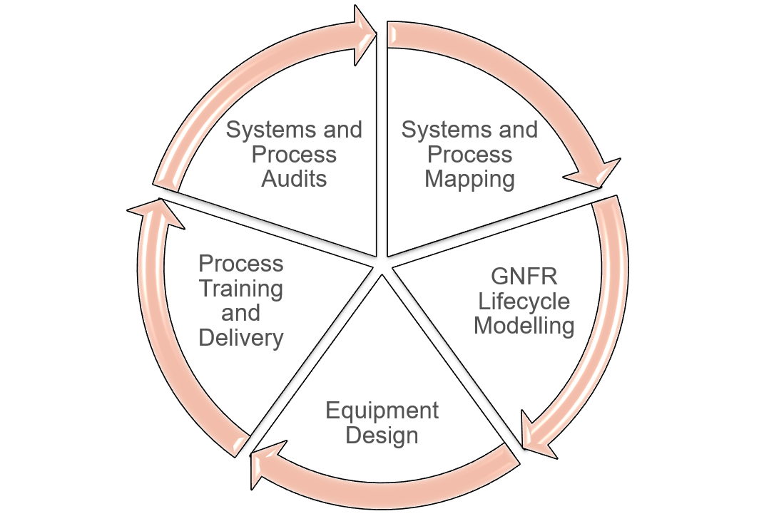 Supply Chain Consultancy Vanguard Retail