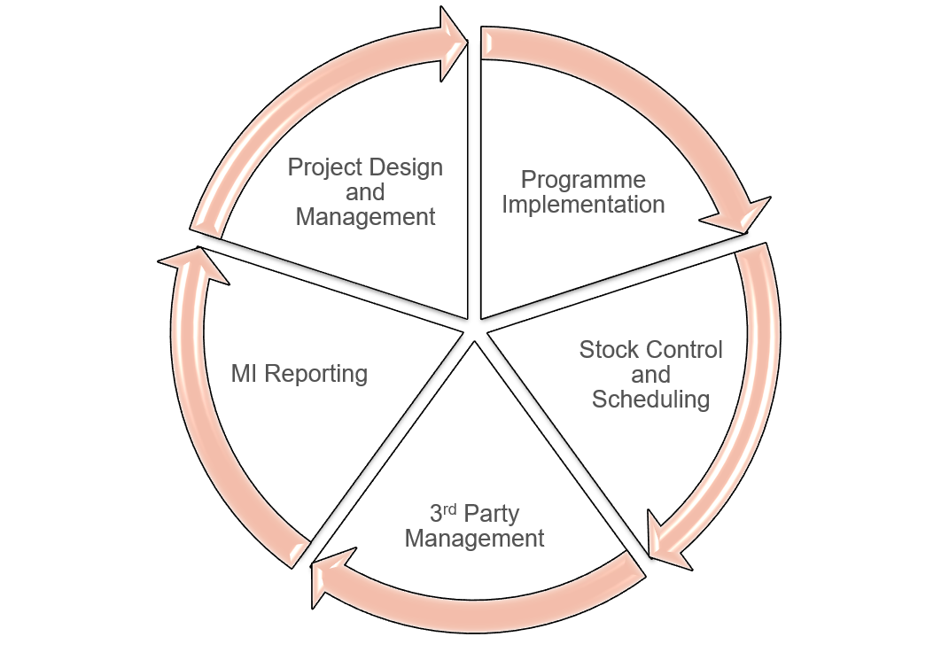 Fixture Management - Vanguard Retail